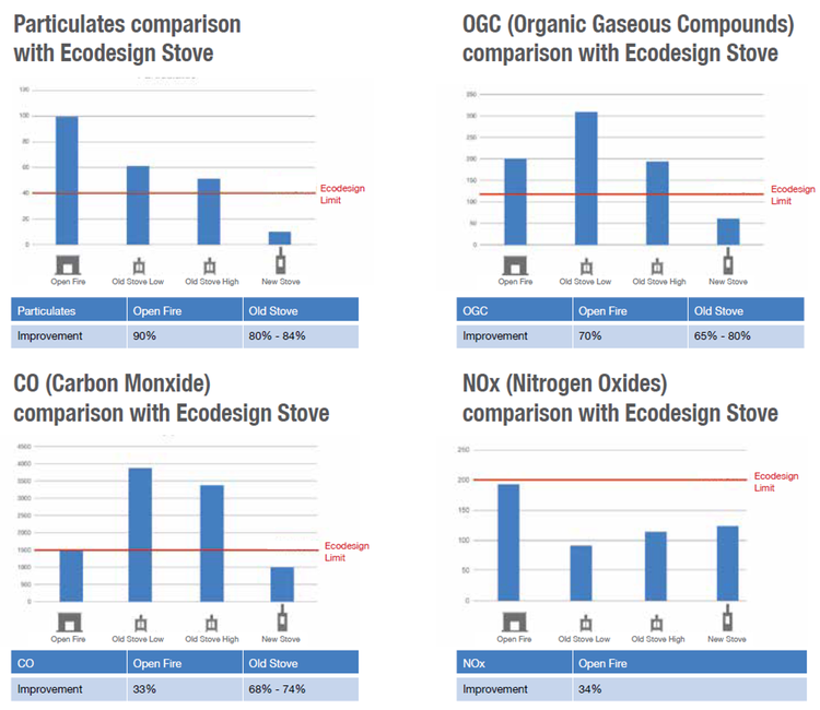 Modern EcoDesign reduces particle emissions by up to 90%